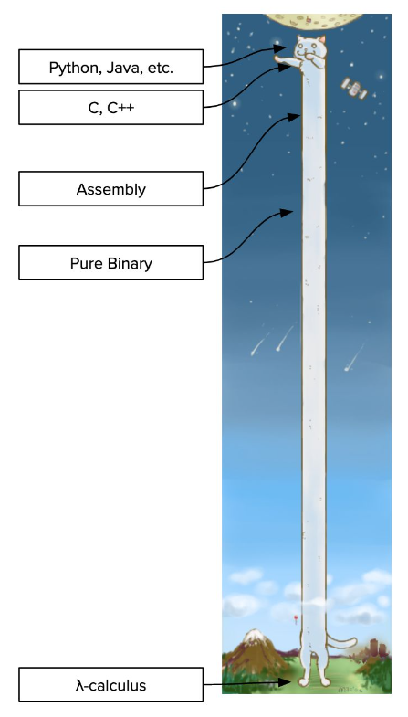 Building with λ-calculus - Cynnovative